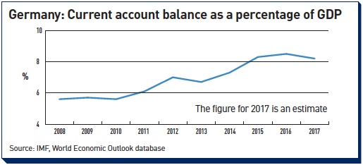 Trade dispute: Germany against the rest | Magazine | IPE